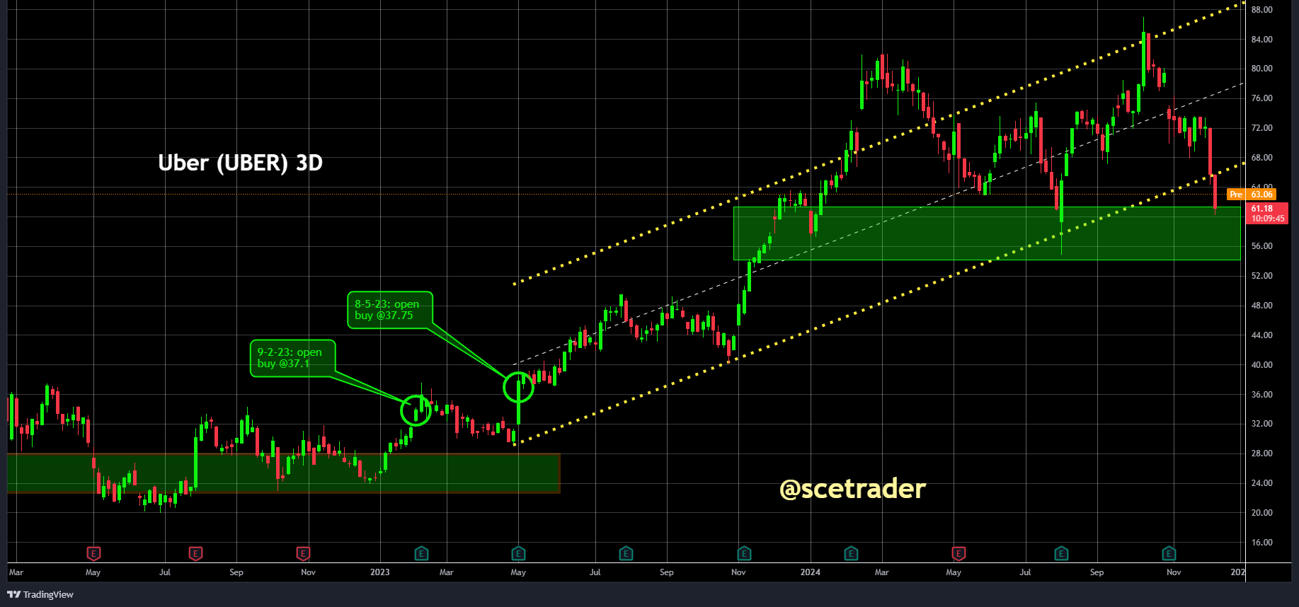 Uber: Barclays Global Technology Conference 2024 - bullish uitspraken ...