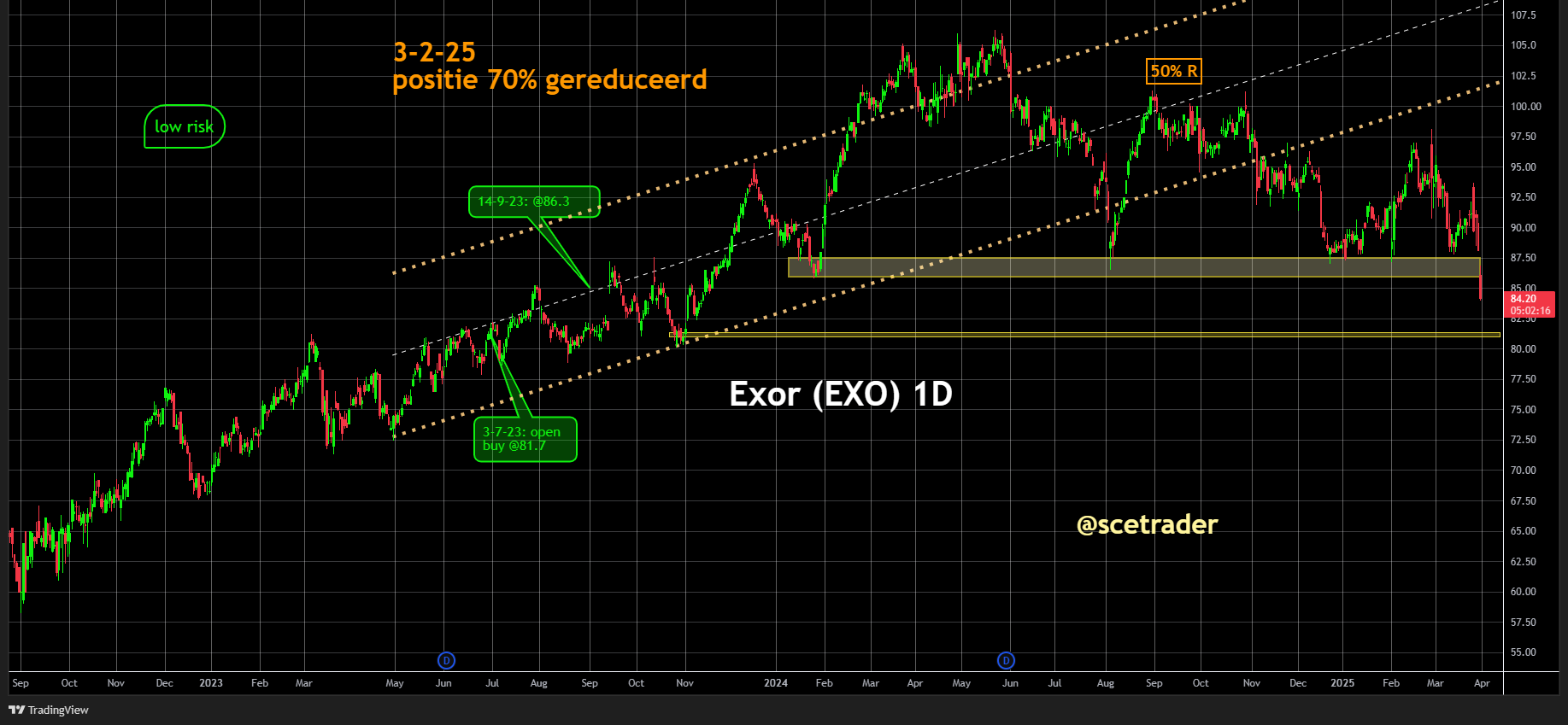 Exor lager nu realiteit doordringt: Inkoop aandelen - De chart