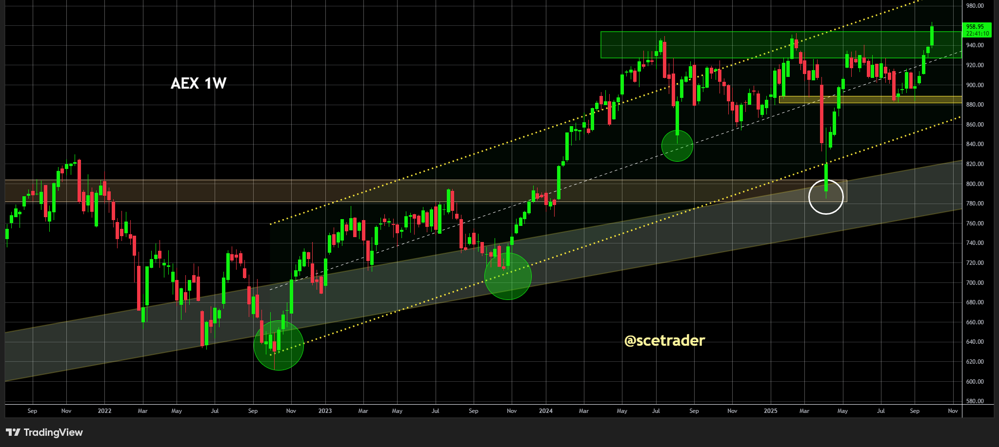 🟩 AEX op de chart: De rode balk is groen geworden - Wat betekent dat?