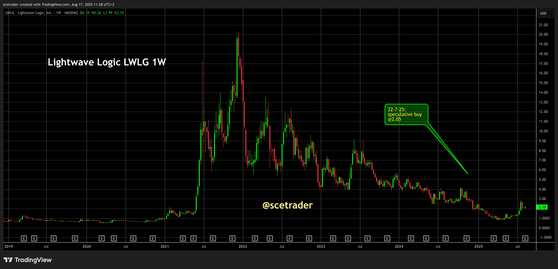 Lightwave Logic met cijfers: Speculatief aandeel met potentieel